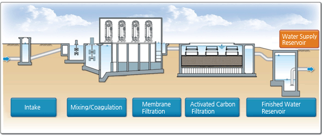 Membrane filtration process - Corporate Overview